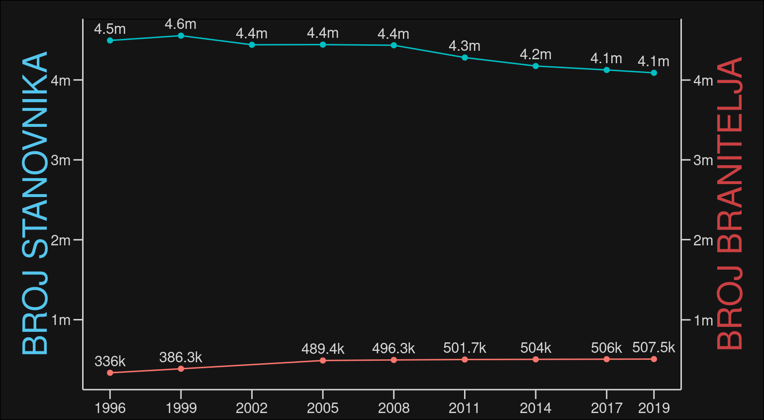 Prikaz promjene broja stanovnika i broja ratnih veterana | Dataspekt
